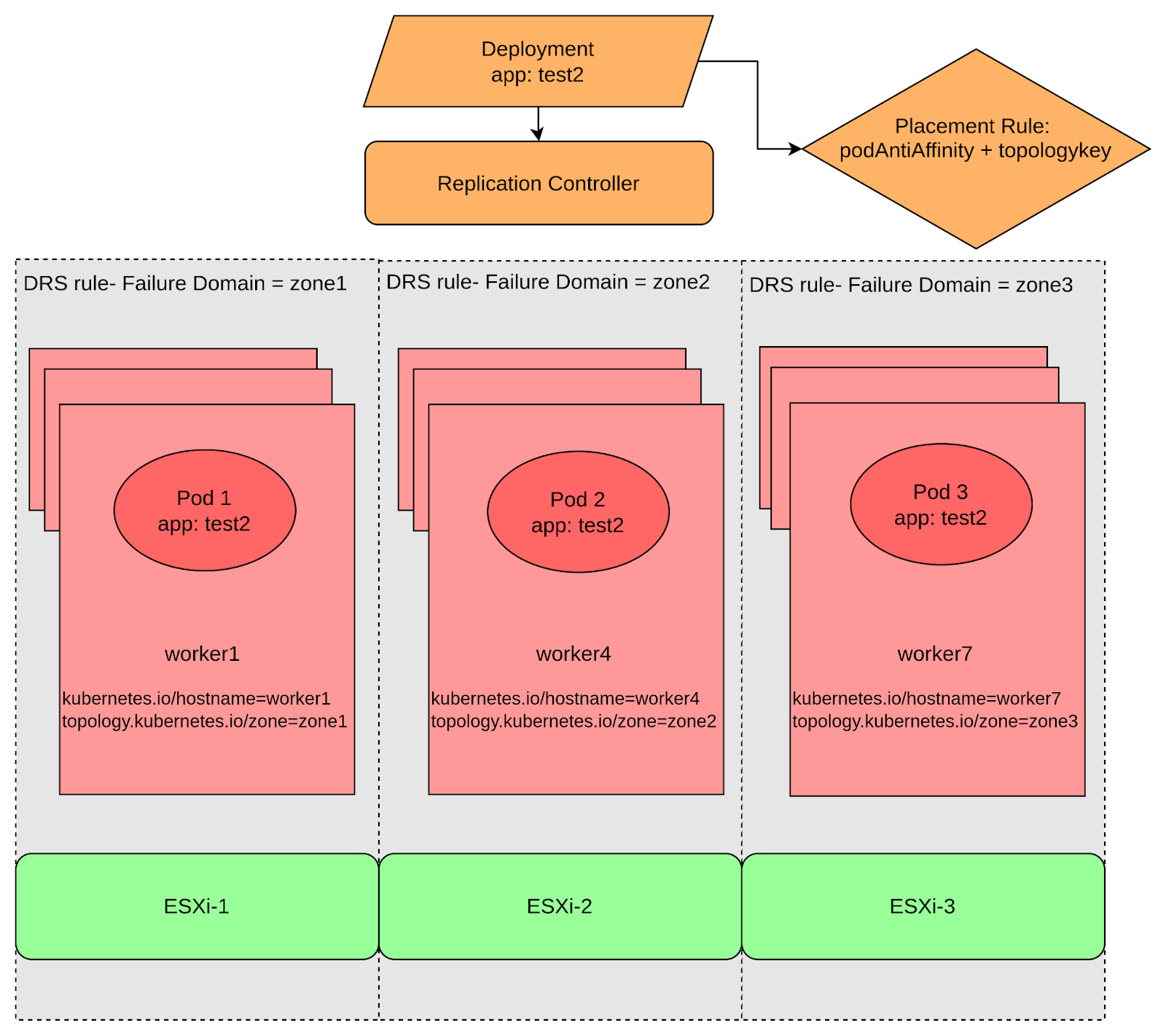 A Guide to Implementing Failure Domains with OpenShift Workloads on VMware